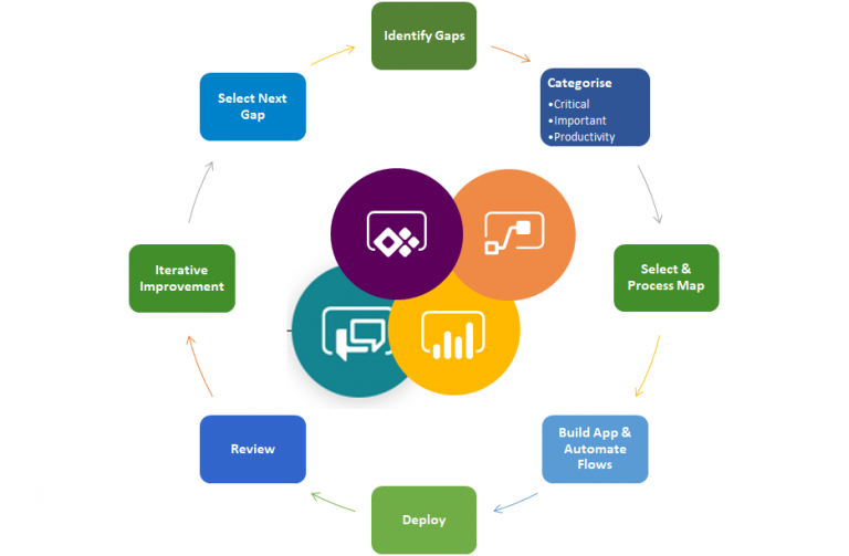 Address digital gaps in your organisation with MS Power Platform